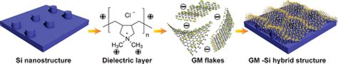Graphene Metamaterial 3d Conformal Coating For Enhanced Light