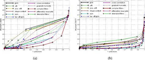 Figure 1 From A Performance Evaluation Of Local Descriptors Semantic Scholar