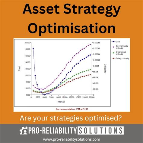 Pro Reliability Solutions On Linkedin Assetmanagement Reliability