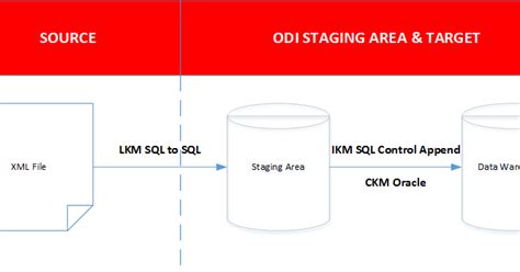 Oracle Data Integrator 11g Nạp Dữ Liệu Từ Xml Vào Oracle Database