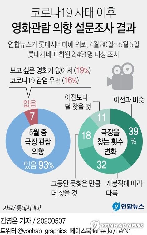 [그래픽] 코로나19 사태 이후 영화관람 의향 설문조사 결과 연합뉴스