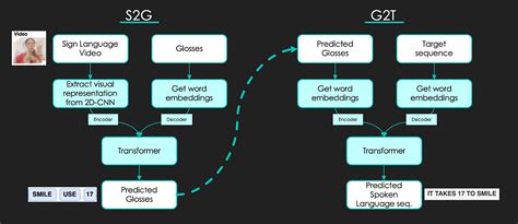 3 Interesting Approaches For Sign Language Translation Using Deep Learning Part 3 By