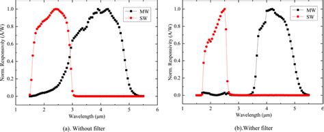 The Normalized Spectral Response Of Short Mid Wavelength Dual Color Download Scientific