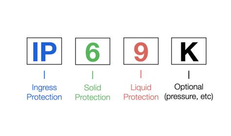 Ip Ingress Ratings And Their Vital Significance Welcome To The Gstore Blog Welcome To The