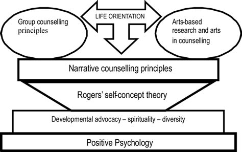 Conceptual Framework Components Download Scientific Diagram