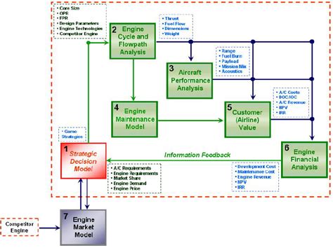 Engine Design Modeling And Simulation Process Download Scientific