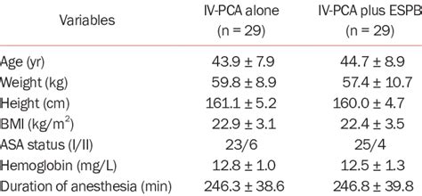 The Baseline Characteristics And Perioperative Clinical Data Download Scientific Diagram