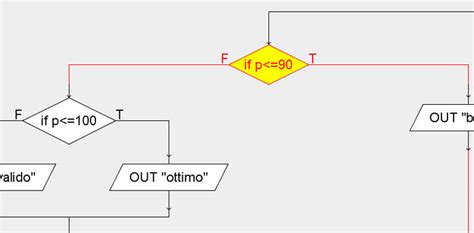 Algobuild Algoritmi Con Algobuild Esempi Ed Esercizi Sui Flow Chart