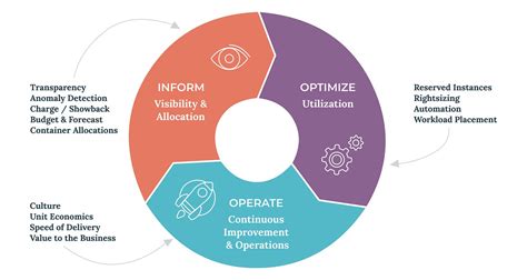 What Are The Main Finops Principles And How Your Team Can 43 Off