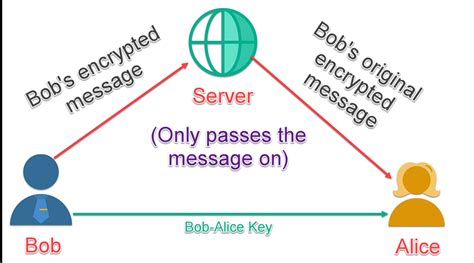 How Does End To End Encryption Secure Apps Like Signal Next7 IT