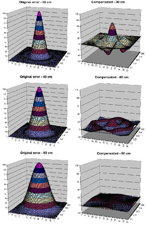 Theoretical Performance Of Compensation Algorithm A Jnd Analysis Was Download Scientific