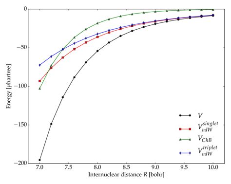 2 The Total Interaction Potential V R And The Chemical Bonding