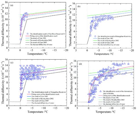 Relationship Between Inversion Identified Thermal Diffusivity Of Download Scientific Diagram