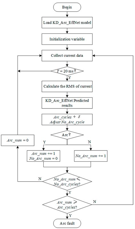 Electronics Free Full Text Arc EffNet A Novel Series Arc Fault Detection Method Based On