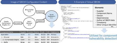 Strengthen Security With Sbom In The Automotive Industry Ntt Data Group