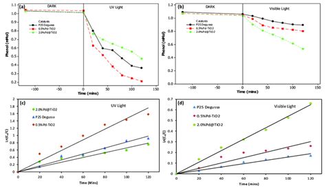 A Photocatalytic Degradation Of Phenol With Tio2 P25 0 5 Pd Tio2 And Download Scientific