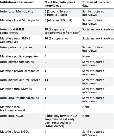 Interview Table Showing Participants And Tools Used In This Study