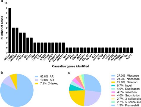 A Frequency Of Causative Genes Identified In 70 Patients From