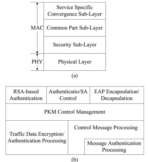 Wimax Protocol Stack A Phy Mac Illustration And B