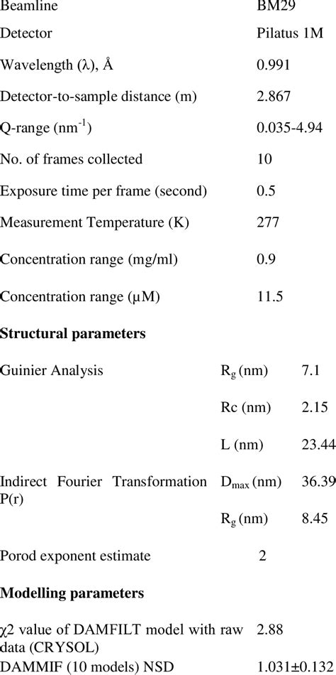Saxs Data Collection Structure Solution And Model Parameters For The