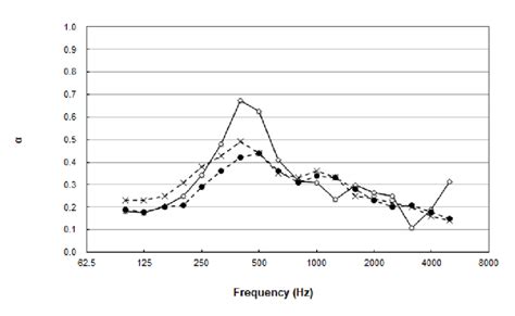 Measured Diffuse Field Equivalent Sound Absorption Area For 1 M 2 Download Scientific Diagram