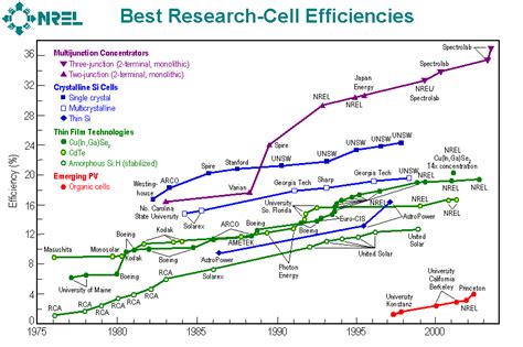 Fundamental Photovoltaic Limits