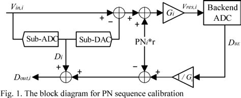 Figure 1 From A 1gsps Rf Sampling Pipelined Adc With Novel Background
