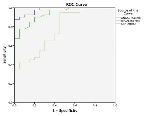 Receiver Operating Curve To Predict Ckd For Ungal Sngal And Crp Ckd Download Scientific