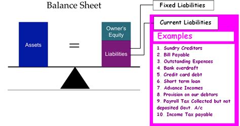 M A AUDITS ACADEMI Current Liabilities Examples