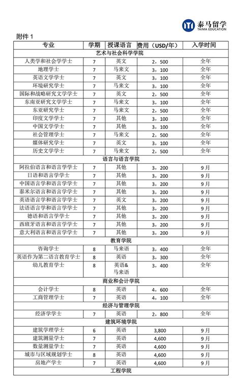 2023马来西亚马来亚大学本科留学招生简章 知乎