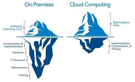 On Premises Vs Cloud Computing Makoto Ishizaka 13 Comments