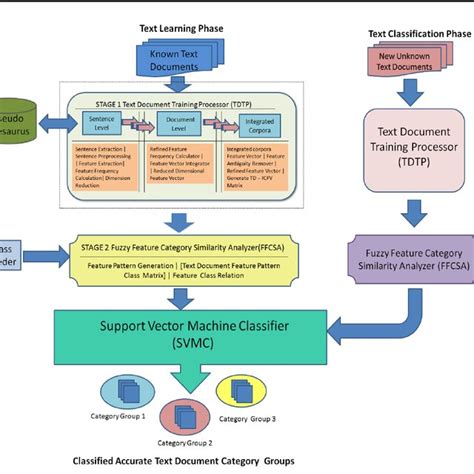 The Fuzzy Similarity Based Concept Mining Model Fscmm Download