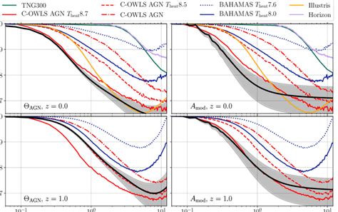 The Suppression Of The Matter Power Spectrum Pmkp Dmonly K