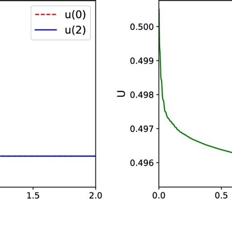 Numerical Solution And Its Entropy For Linear Advection Using Download Scientific Diagram