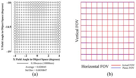 A The Rms Wavefront Error Of The System B The Distortion Grid