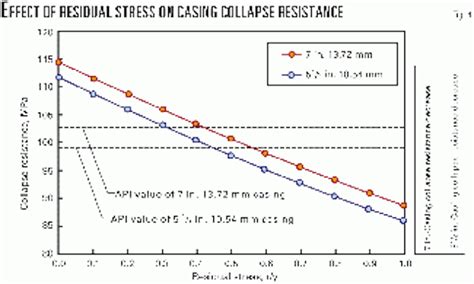 Equations Calculate Collapse Pressures For Casing Strings Oil And Gas Journal