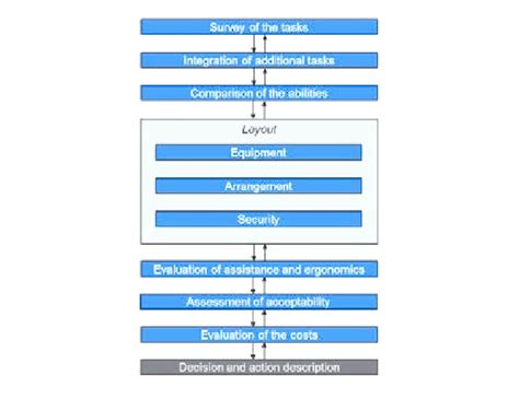 Procedure For Planning Hrc Download Scientific Diagram