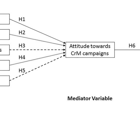 Types Of Correlation Coefficients Download Table