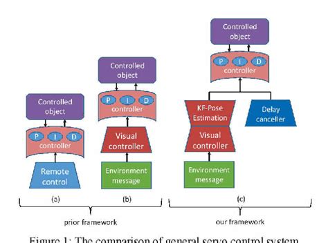 Figure 1 From Robot Visual Servo Control System Based On Deep Detection Network And Spatial Pose