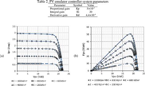 Table 2 From Design And Implementation Of Pv Emulator Based On Synchronous Buck Converter Using