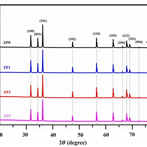Xrd Patterns Of Zno And Functionalized Zno Samples Download
