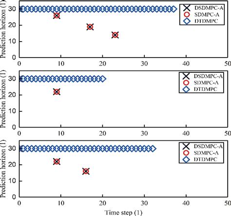 Figure 5 From Disturbance Rejection Self Triggered Distributed Mpc With