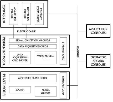 Connection Between Controller And Model Computers Download Scientific Diagram