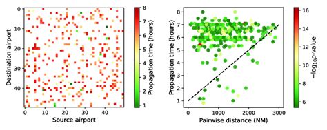 Delay Propagation Time The Left Panel Reports The Delay Propagation Download Scientific