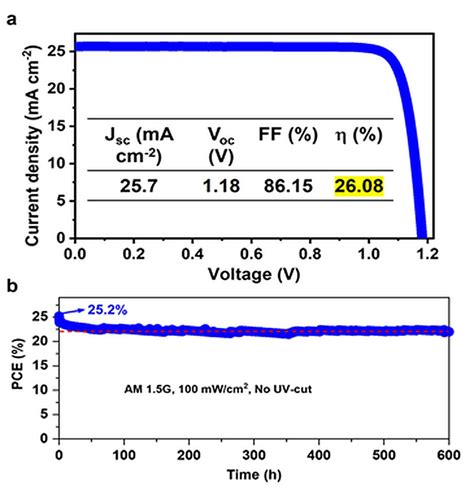 Perovskite Alkylammonium Chloride Solar Cell Achieves 2608 Efficiency