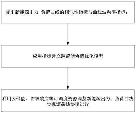 Optimization Model And Method For Realizing Coordinated Operation Of Source Load Storage