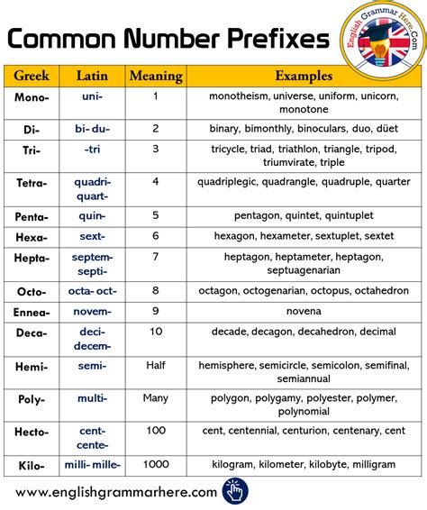 Common Number Prefixes Meanings And Examples English Grammar Here Common Number Prefixes Meanings And Examples English Grammar Here