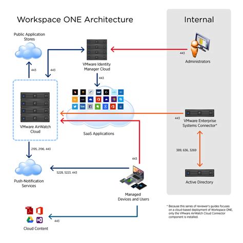 Simple Device Management With Omnissa Workspace One