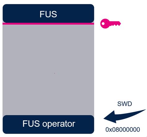 Stm32wb Stack Update Overwrite M4 Application Stmicroelectronics