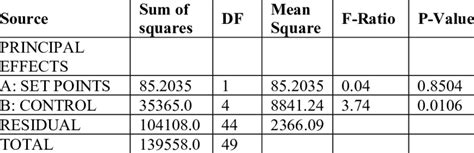 3 B Analysis Of Variance For Ec Sum Of Squares Type Iii